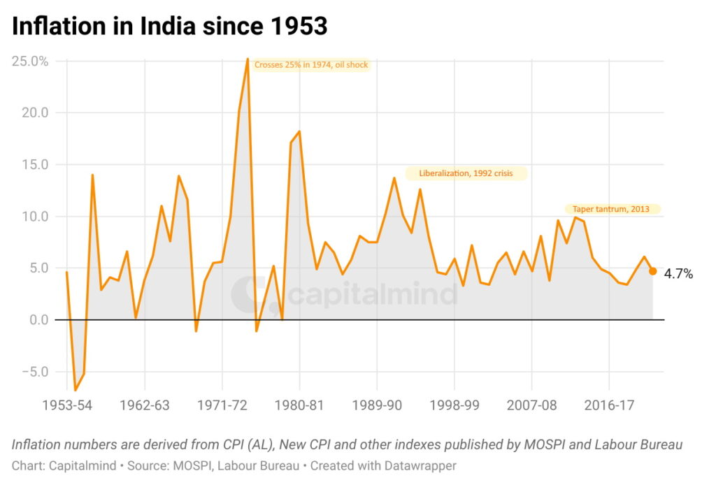 The History Of Inflation In India » Capitalmind - Better Investing