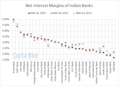 Chart: Net Interest Margins at Banks Fall in Q1 2015 » Capitalmind ...