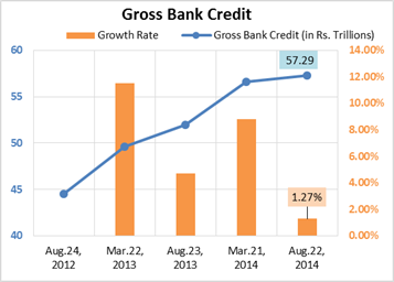 Sector-Wise Deployment of Bank Credit; Who's Getting More Loans This ...