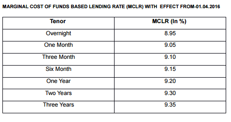 Marginal Cost of funds based Lending Rate – Banks Change Base rates ...