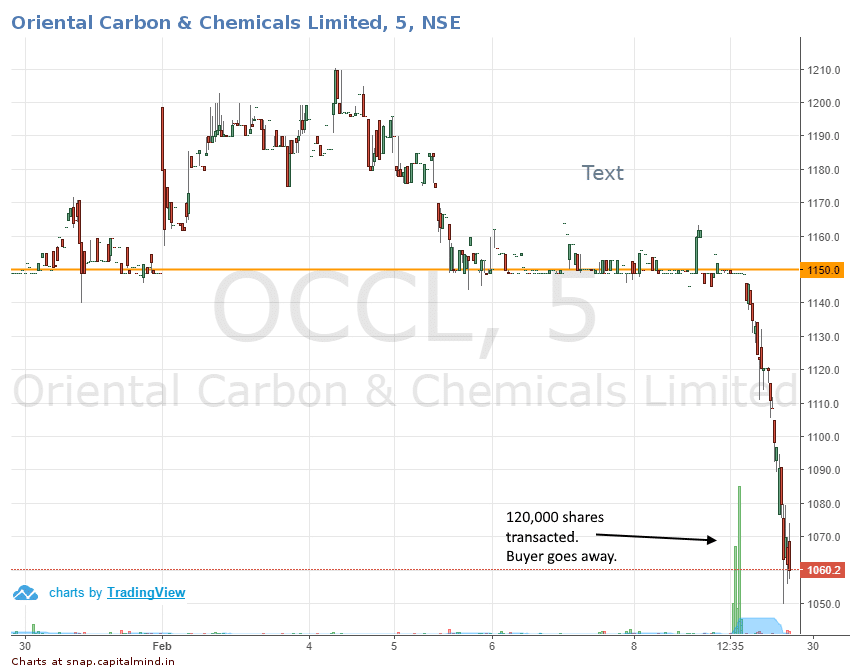 When the Buyback is the Only Buyer in Town, OCCL Edition » Capitalmind ...