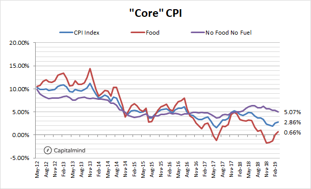 Charts: Core Inflation Moves Down Again, Interest Rates Remain High In ...