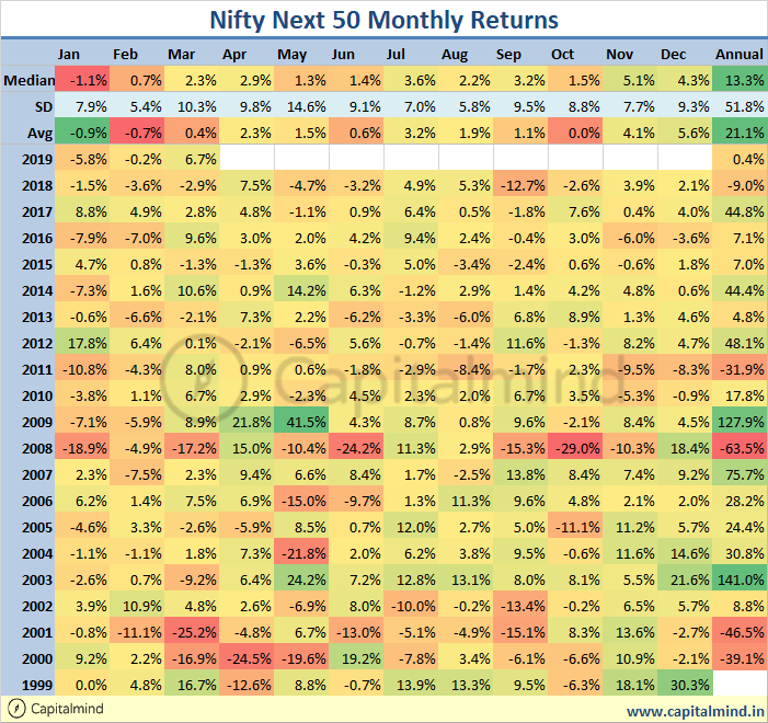 Charts: Nifty and Next 50 Monthly Returns Show a Whopper Return in March » Capitalmind - Better ...