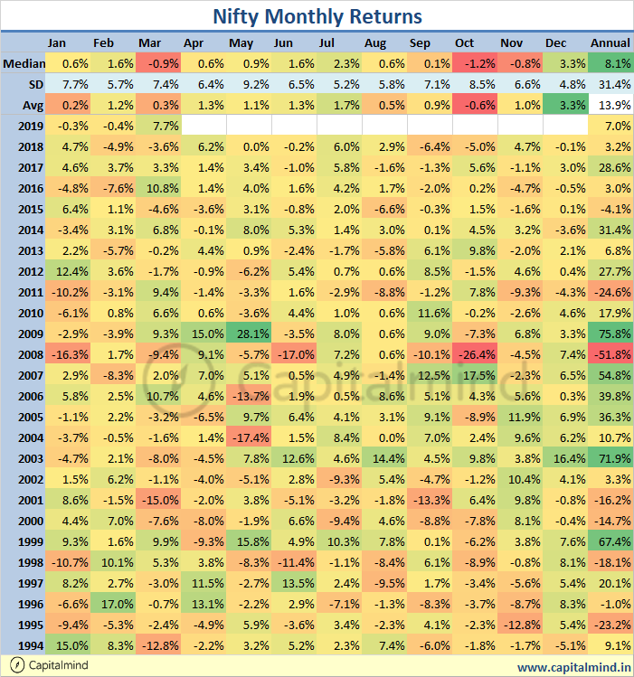 Charts: Nifty and Next 50 Monthly Returns Show a Whopper Return in March » Capitalmind - Better ...
