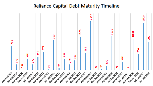 Reliance Capital: Which Mutual Funds Hold The Beleaguered Company’s ...