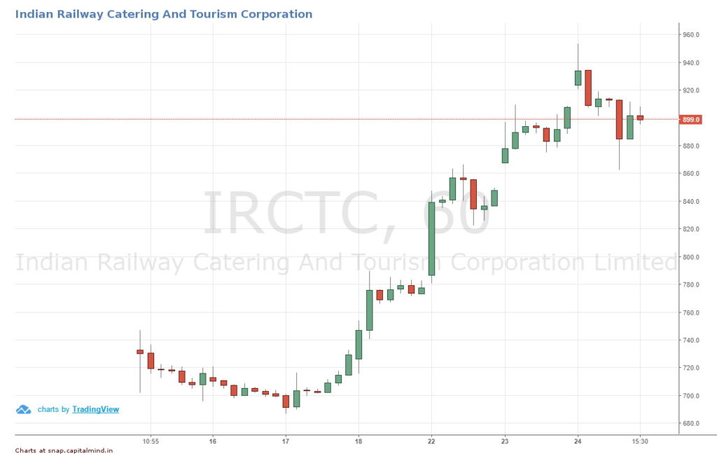 A Fast Moving Stock Gets Into the Multicap Portfolio » Capitalmind ...