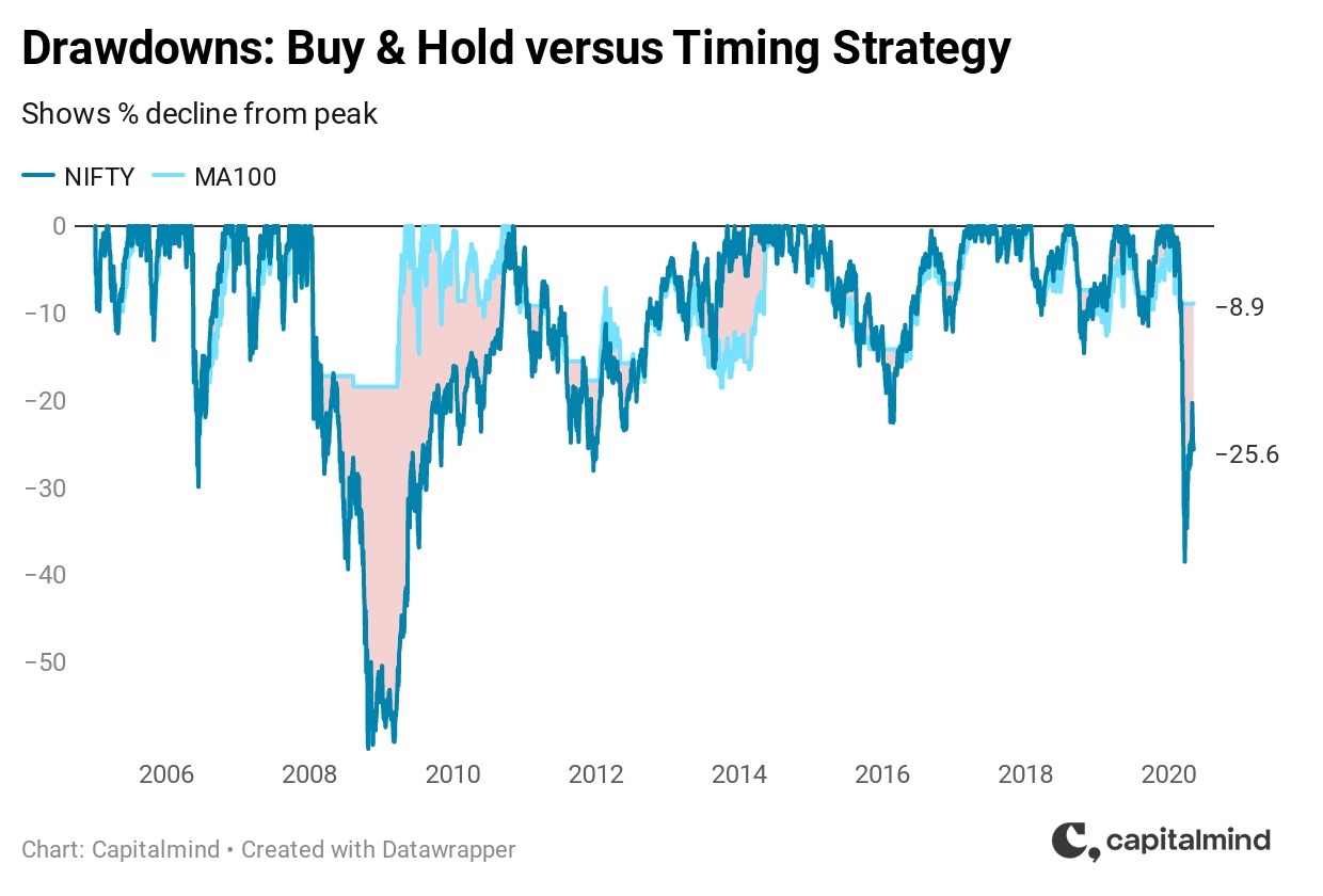 Time the market. Sleep Better. » Capitalmind - Better Investing
