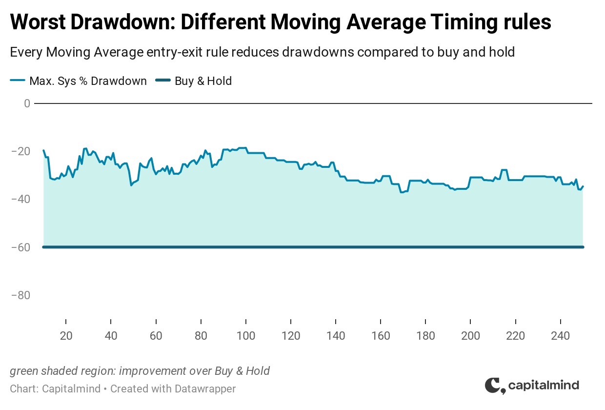 Time the market. Sleep Better. » Capitalmind - Better Investing