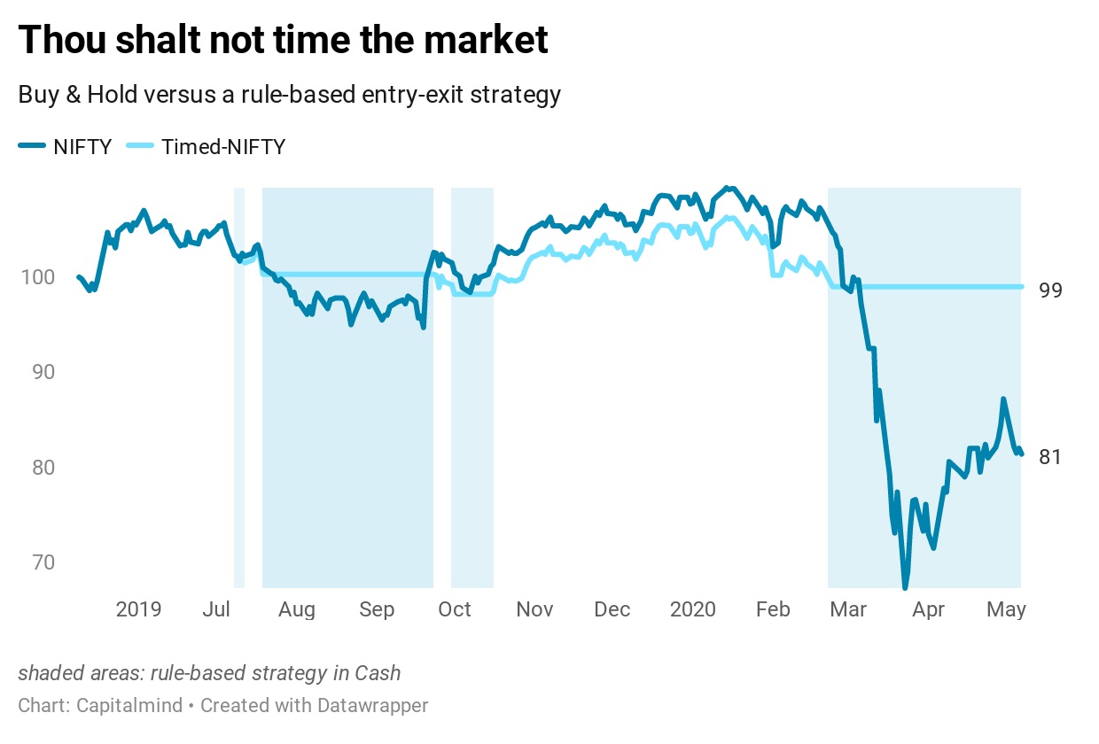Time the market. Sleep Better. » Capitalmind - Better Investing