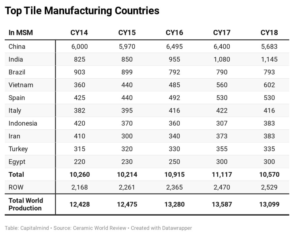 The Indian Tile and Bathware Industry: Which companies are better ...