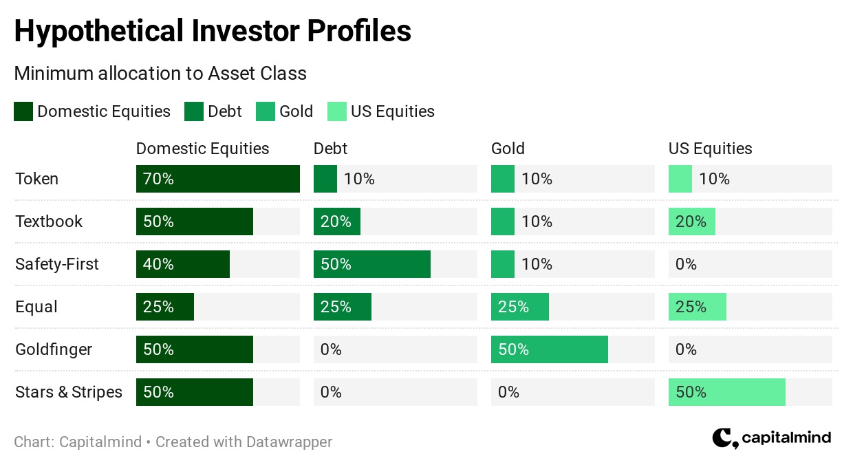 How to think about Asset Allocation in India – Part 2 » Capitalmind ...
