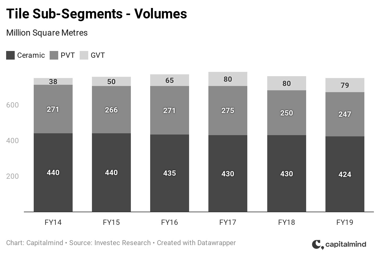 The Indian Tile and Bathware Industry: Which companies are better ...