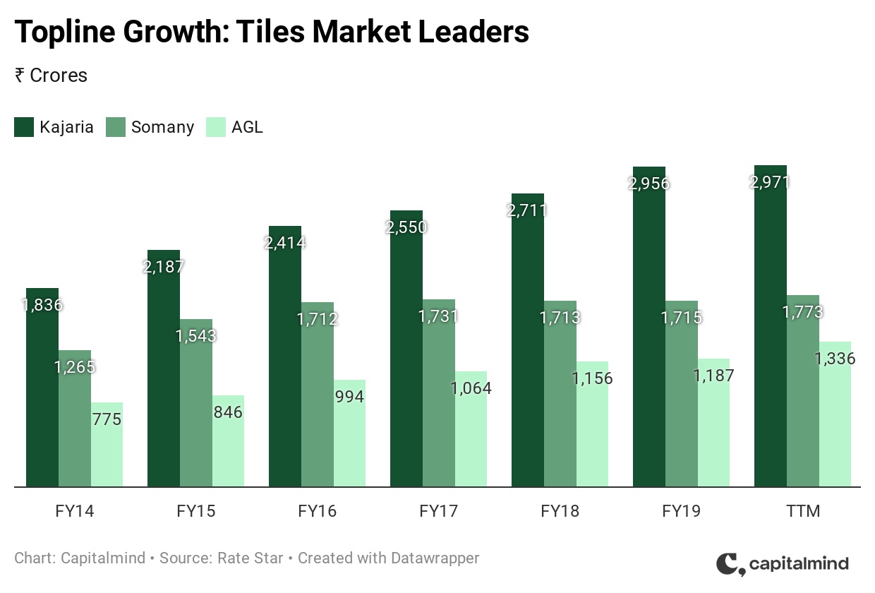 The Indian Tile and Bathware Industry: Which companies are better ...