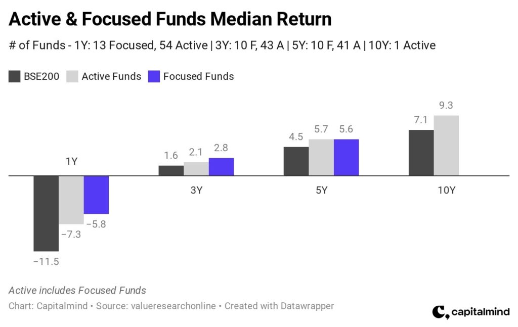 HSBC Focused Equity Fund: Should you invest? » Capitalmind - Better ...