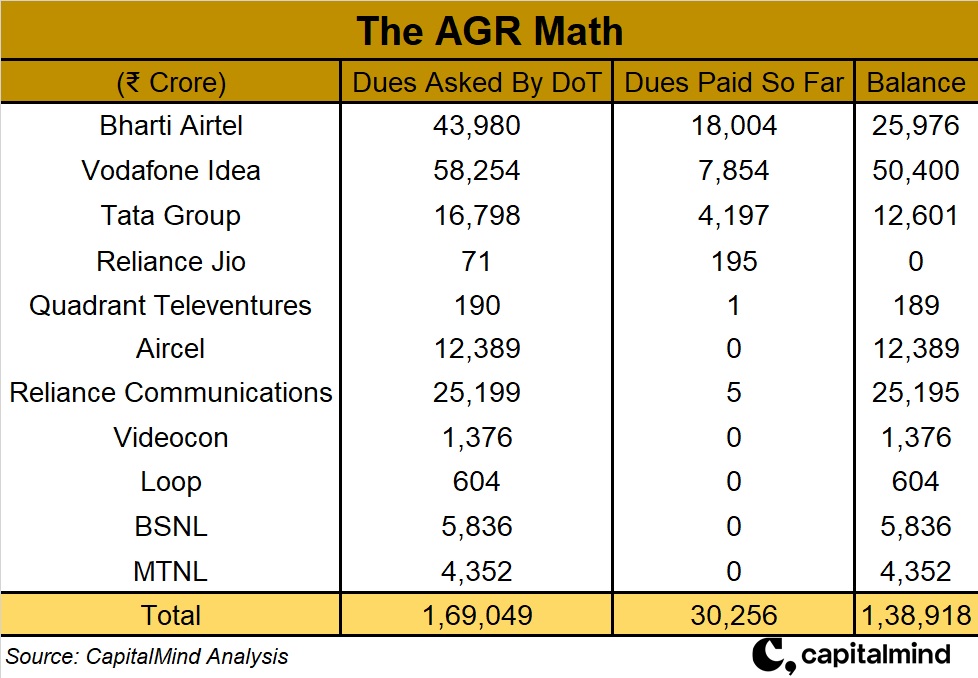 The Curious Case Of AGR Dues » Capitalmind - Better Investing