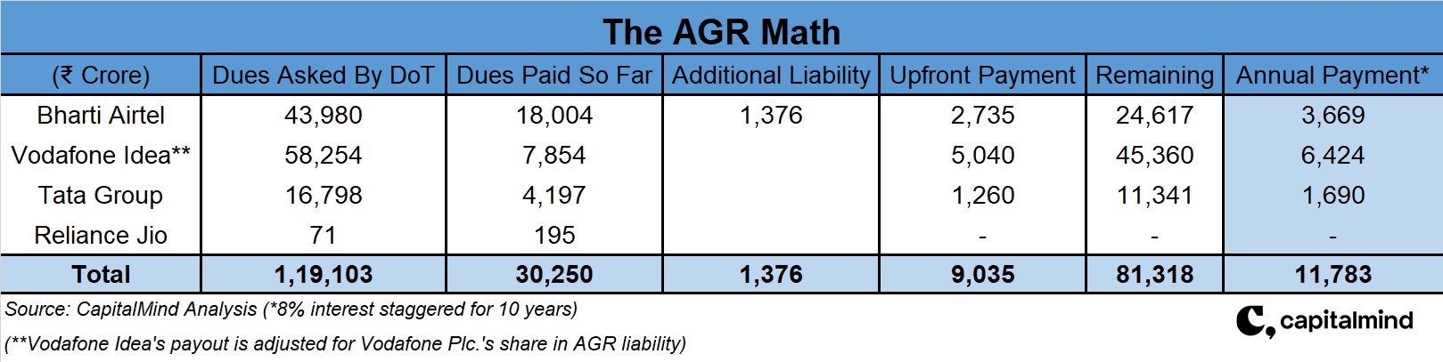 What To Make Of The Much Awaited AGR Outcome » Capitalmind - Better ...