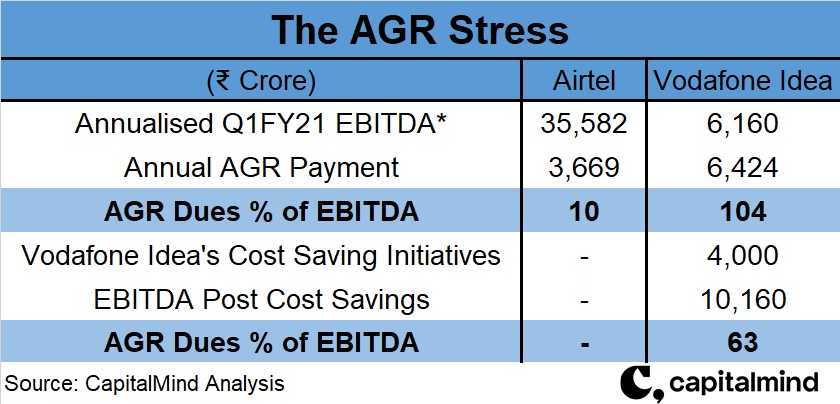 What To Make Of The Much Awaited AGR Outcome » Capitalmind - Better ...