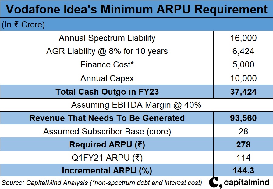 What To Make Of The Much Awaited AGR Outcome » Capitalmind - Better ...