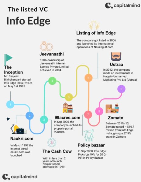 Your window to the startup world: Inside Info Edge » Capitalmind ...