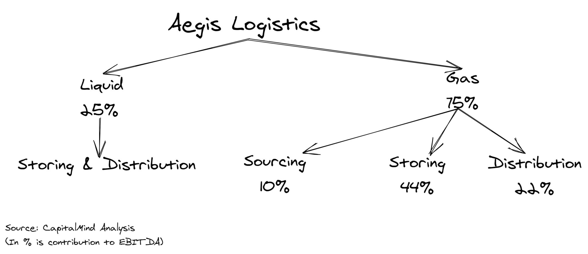 Aegis Logistics: A Play On Rising LPG Consumption » Capitalmind ...