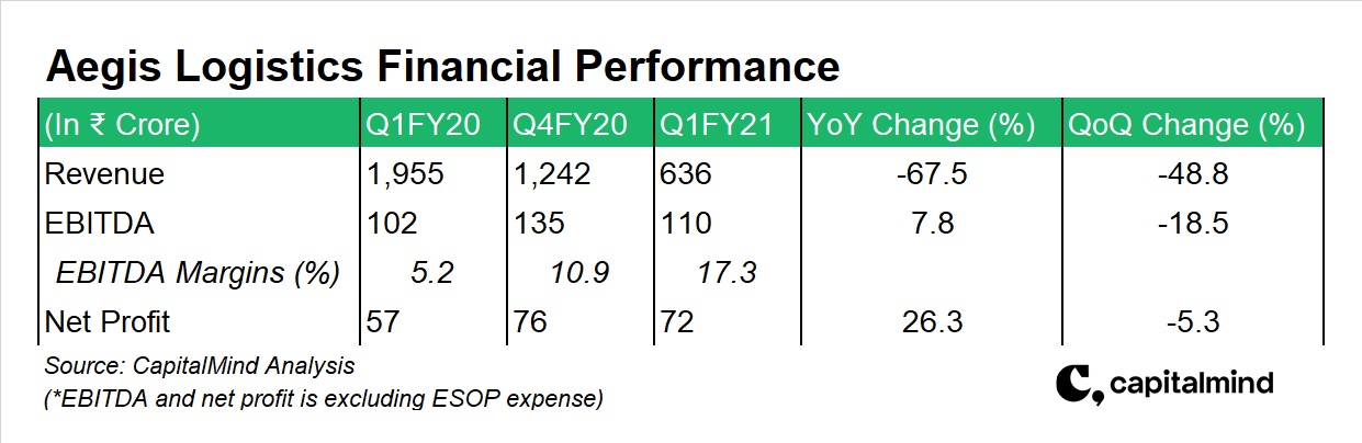 Aegis Logistics: A Play On Rising LPG Consumption » Capitalmind ...