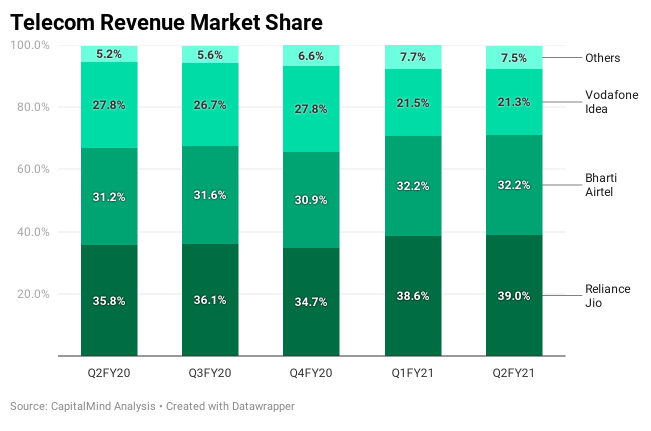Telecom Tariff Hike: Imminent, But When? » Capitalmind - Better Investing