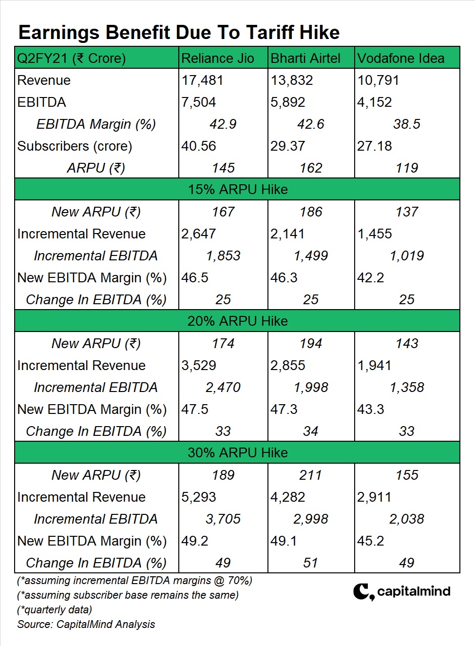 Telecom Tariff Hike: Imminent, But When? » Capitalmind - Better Investing