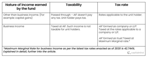 How taxation works for AIF and PMS investors » Capitalmind - Better ...