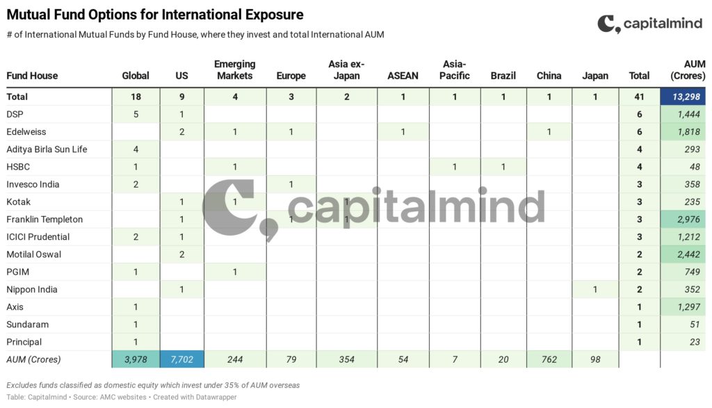 How Indian Investors can go International » Capitalmind - Better Investing