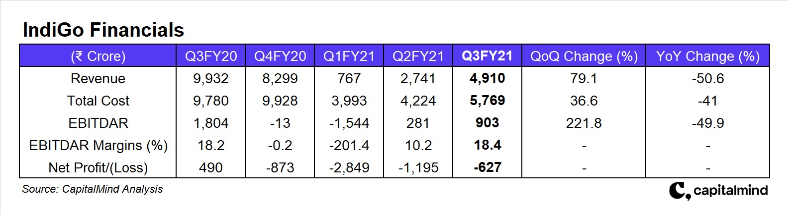 IndiGo: Four Consecutive Quarters Of Losses » Capitalmind - Better ...