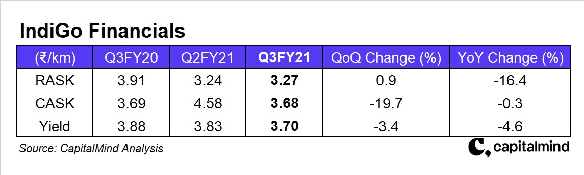 IndiGo: Four Consecutive Quarters Of Losses » Capitalmind - Better ...