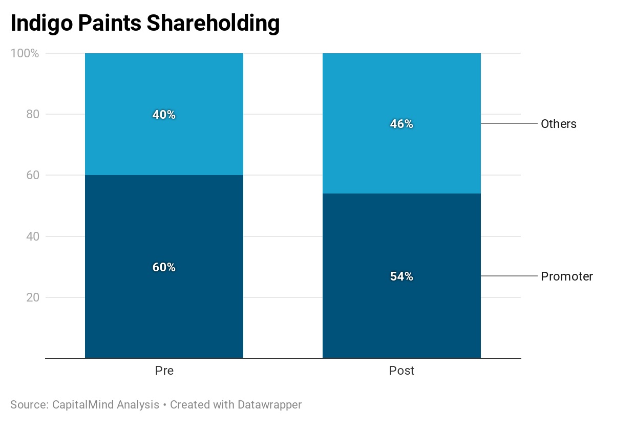 Indigo Paints IPO: Should You Invest? » Capitalmind - Better Investing