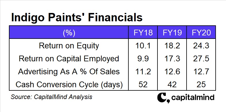 Indigo Paints IPO: Should You Invest? » Capitalmind - Better Investing