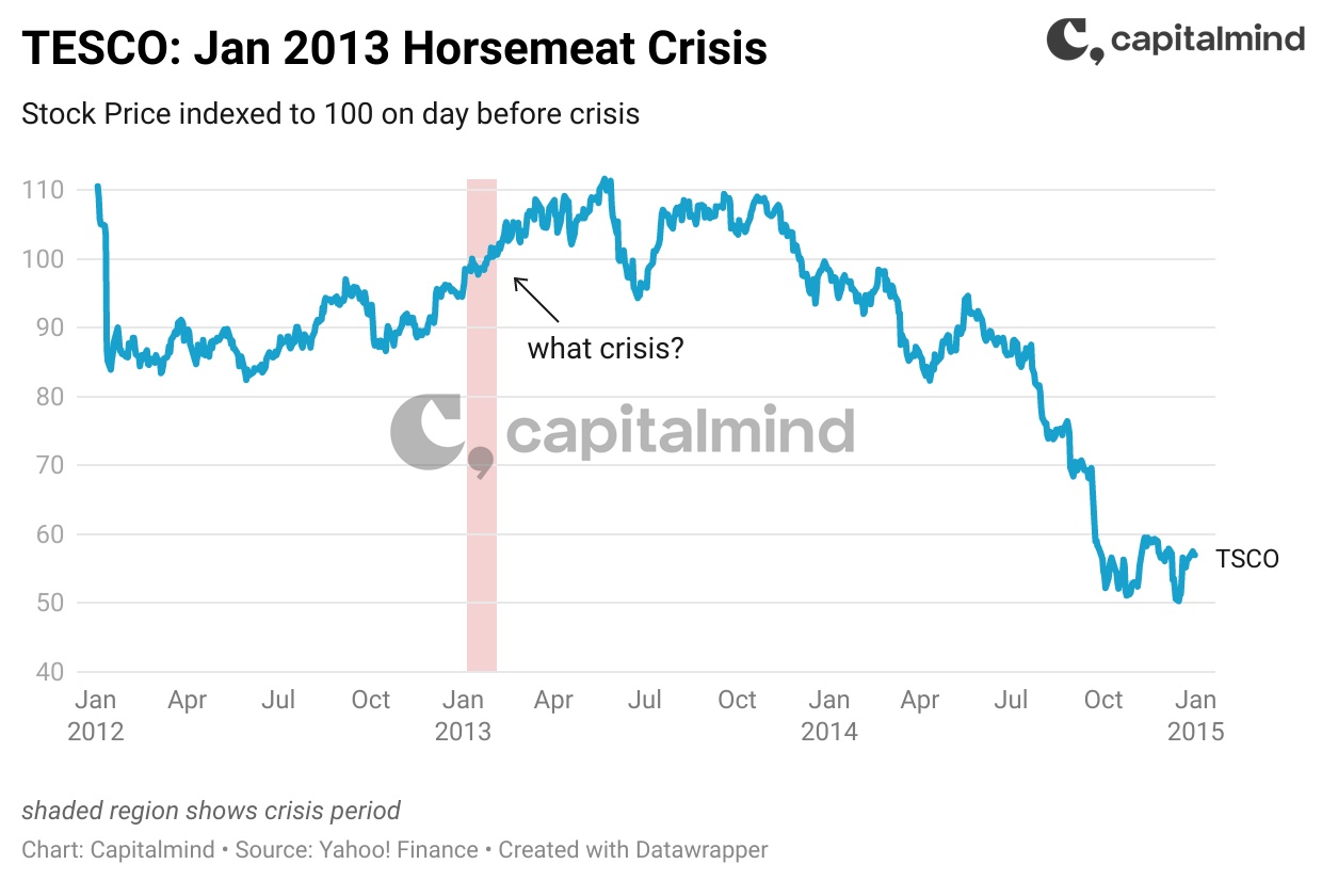 What happens to stocks of companies temporarily in crisis » Capitalmind ...