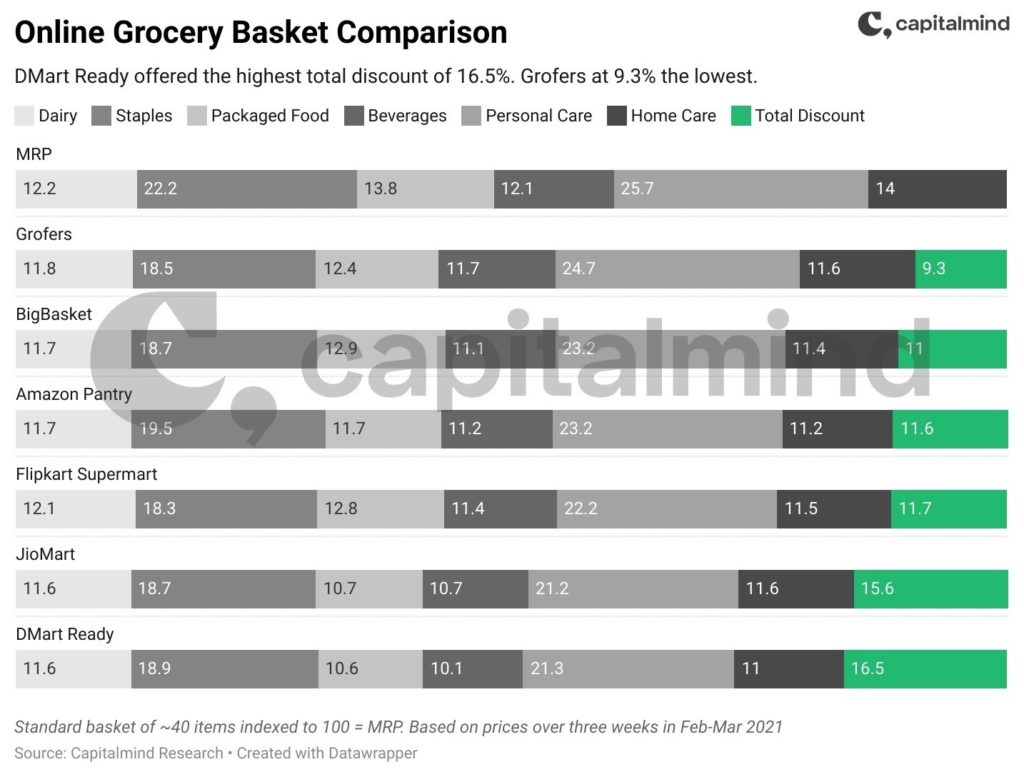 E-Grocers: Who’s The Cheapest Of Them All? » Capitalmind - Better Investing