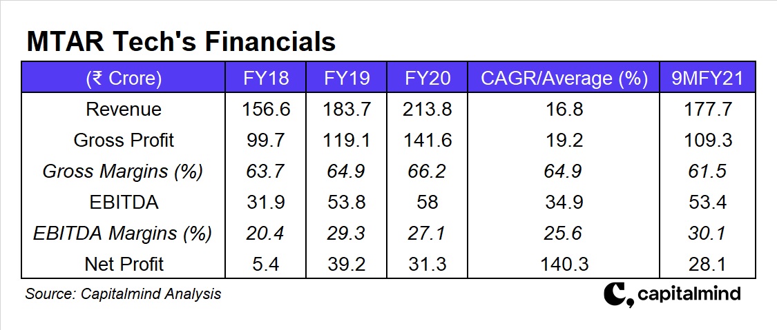 MTAR Tech IPO: Should you invest? » Capitalmind - Better Investing