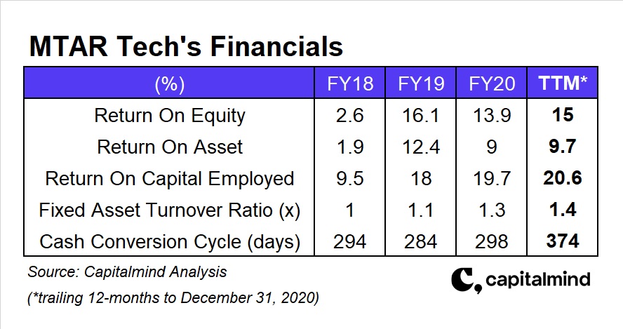 MTAR Tech IPO: Should you invest? » Capitalmind - Better Investing