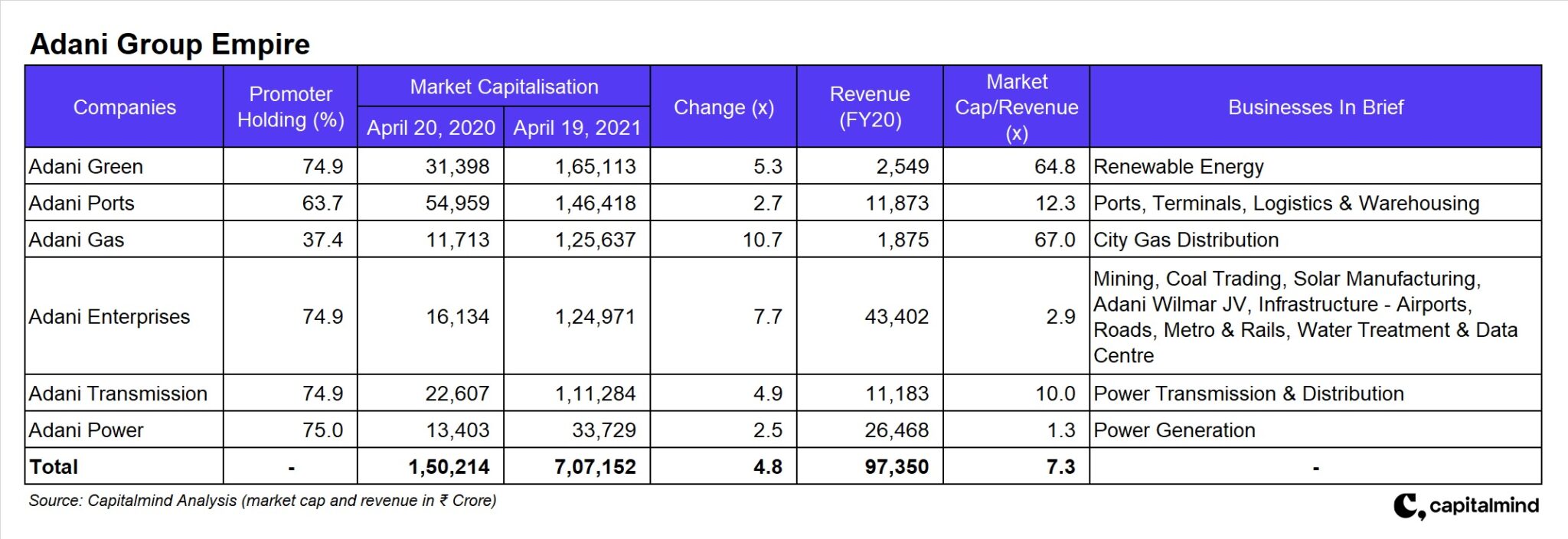 Adani Group Companies Explained: Adani Green » Capitalmind - Better ...