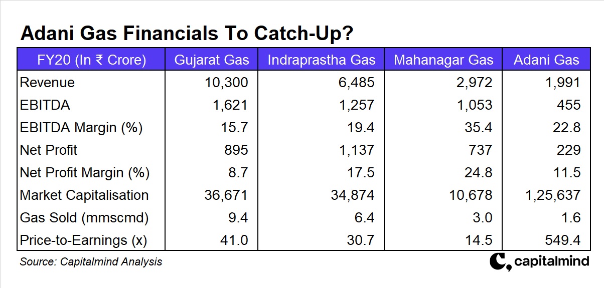 Adani Group Companies Explained: Adani Gas » Capitalmind - Better Investing