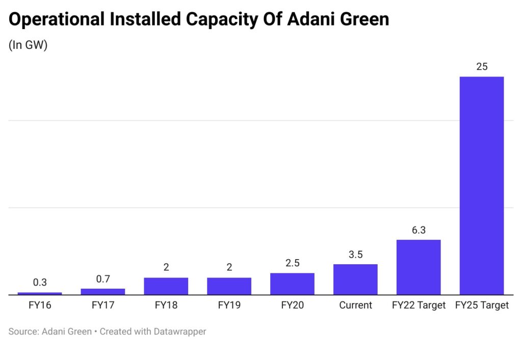 Adani Group Companies Explained: Adani Green » Capitalmind - Better ...