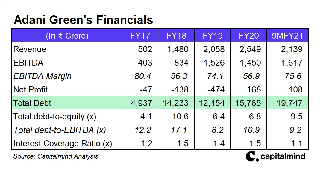 Adani Group Companies Explained: Adani Green » Capitalmind - Better ...