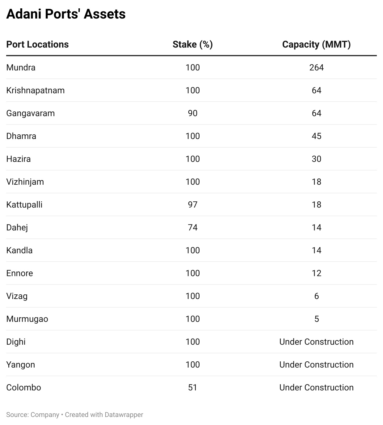 Adani Group Companies Explained: Adani Ports » Capitalmind - Better ...
