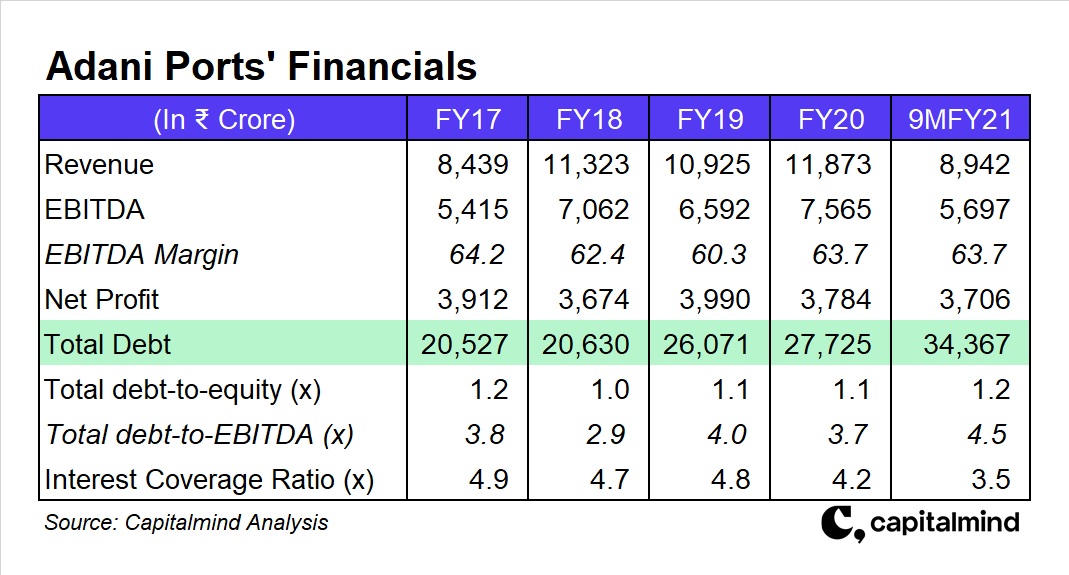 Adani Group Companies Explained: Adani Ports » Capitalmind - Better ...