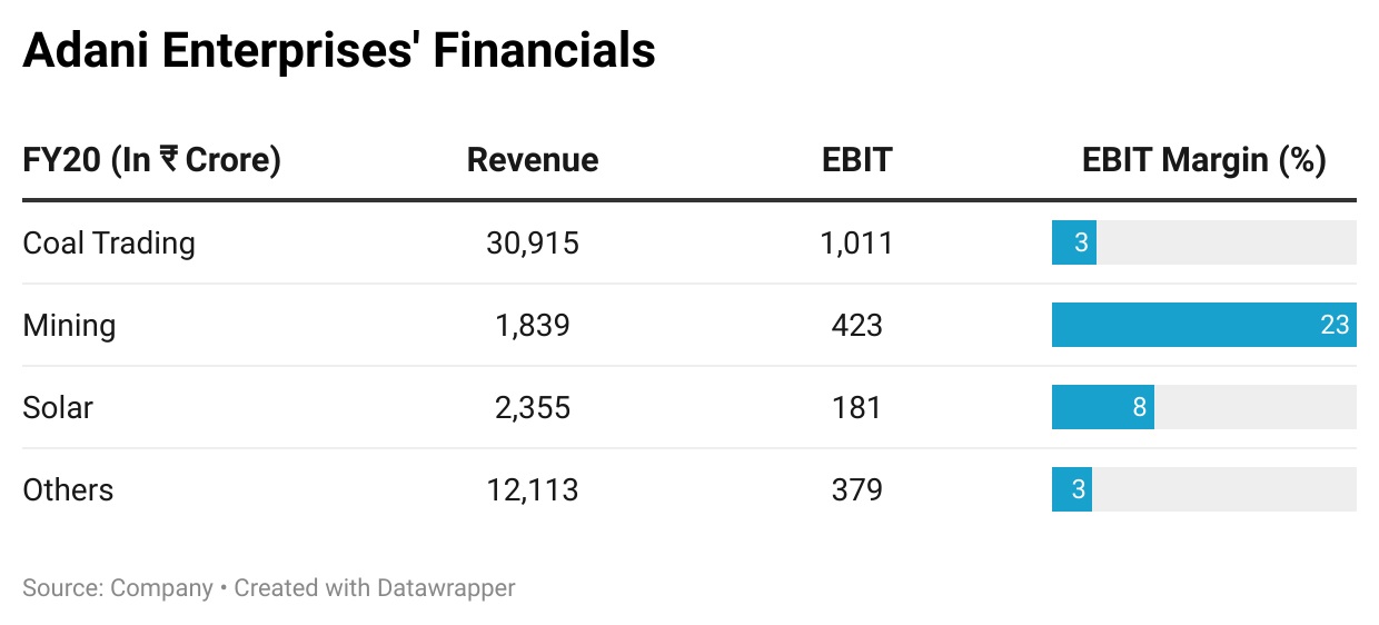 Adani Group Companies Explained: Adani Enterprises » Capitalmind ...