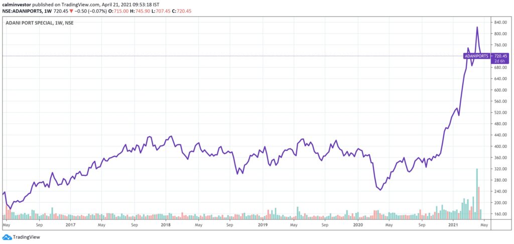 Adani Group Companies Explained: Adani Ports » Capitalmind - Better ...