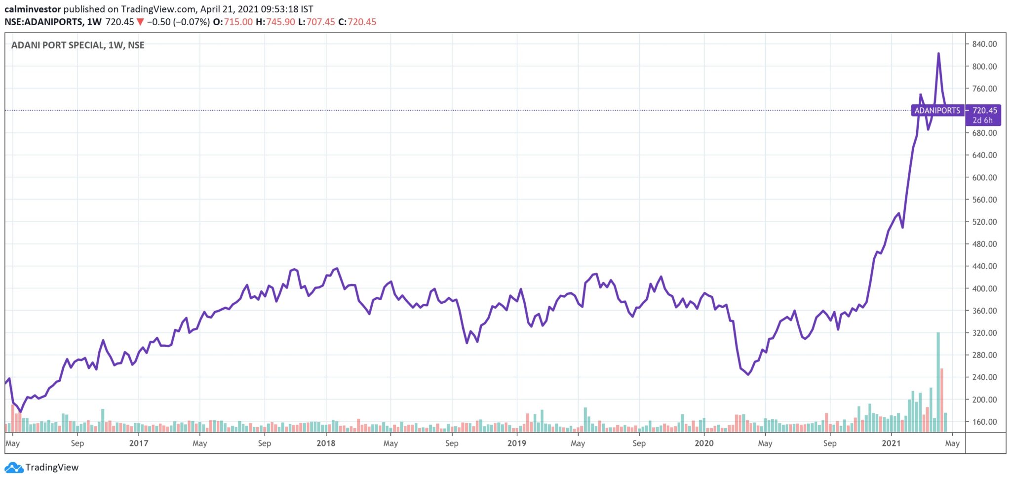 Adani Group Companies Explained: Adani Ports » Capitalmind - Better ...