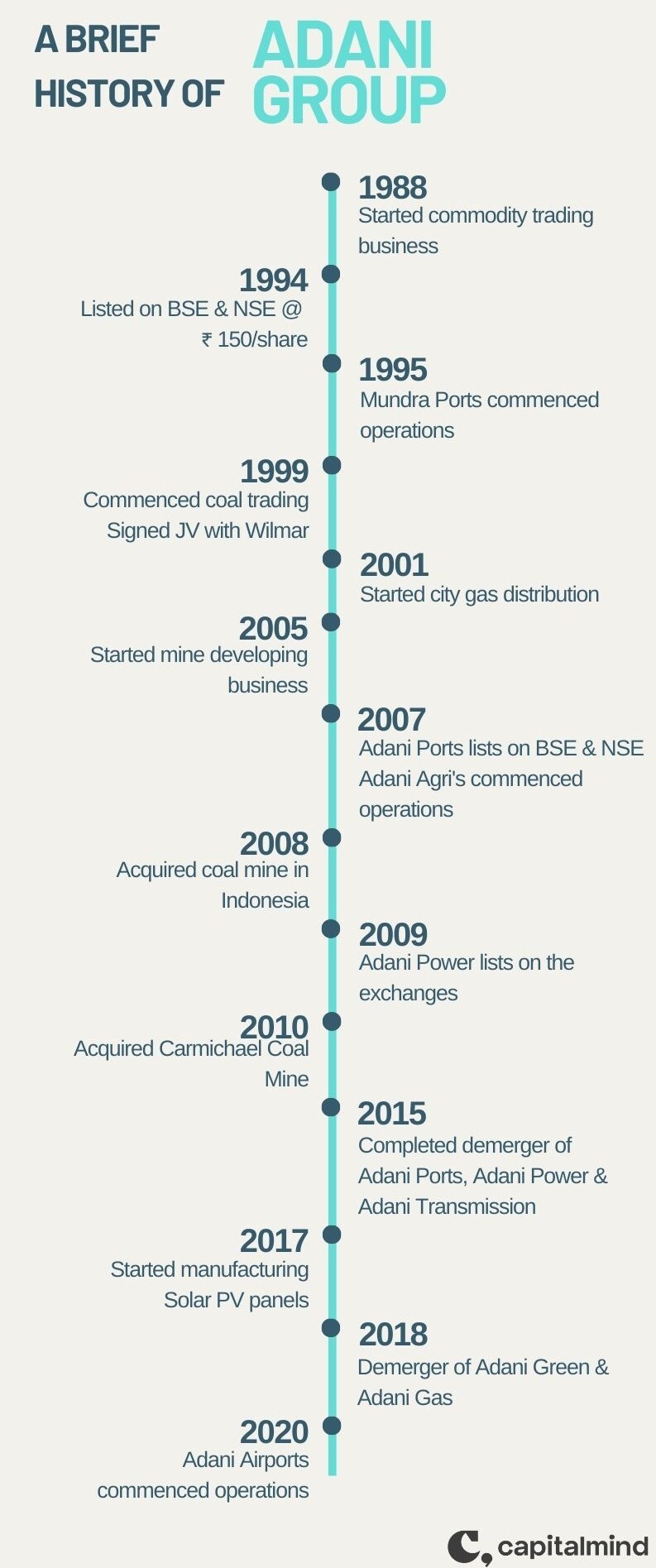 Adani Group Companies Explained: Adani Green » Capitalmind - Better ...
