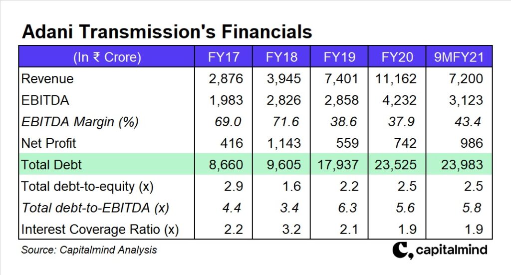 Adani Group Companies Explained: Adani Transmission » Capitalmind ...