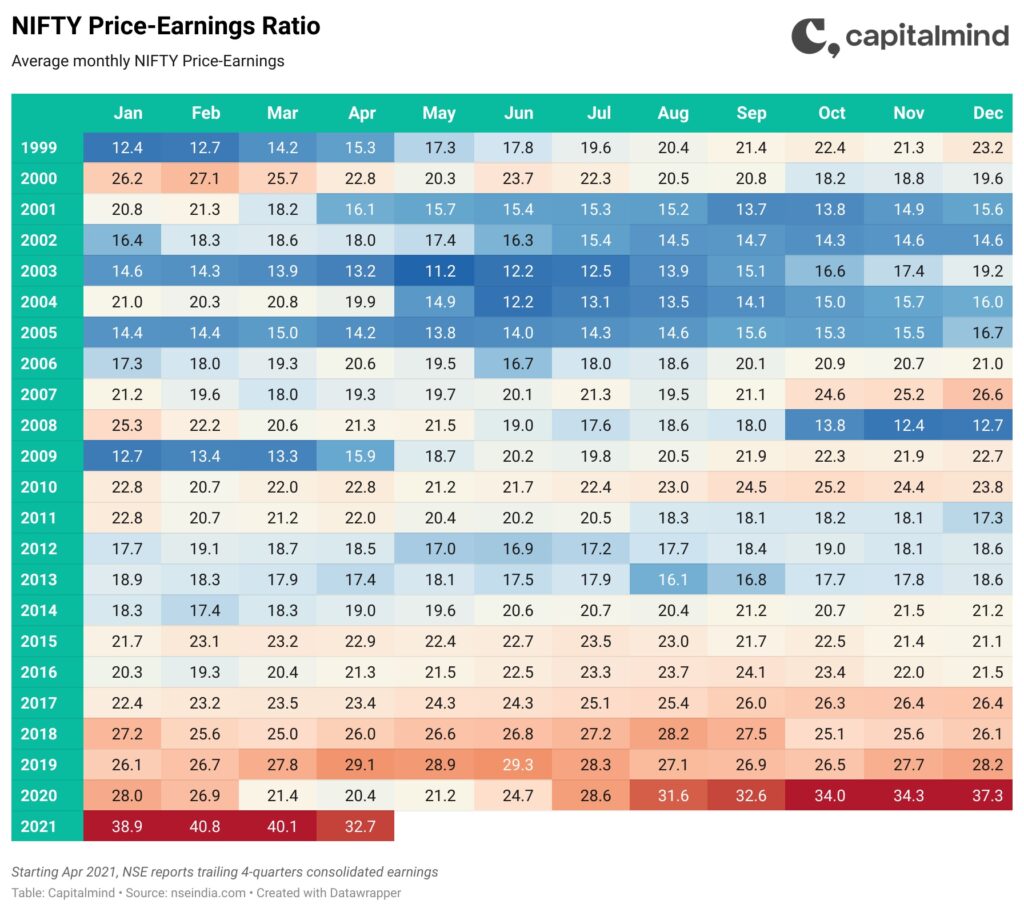 Todays nifty rate store