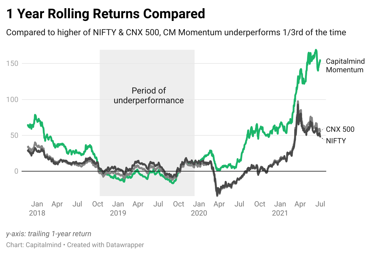 A rollercoaster June, a late surge and a reminder » Capitalmind ...